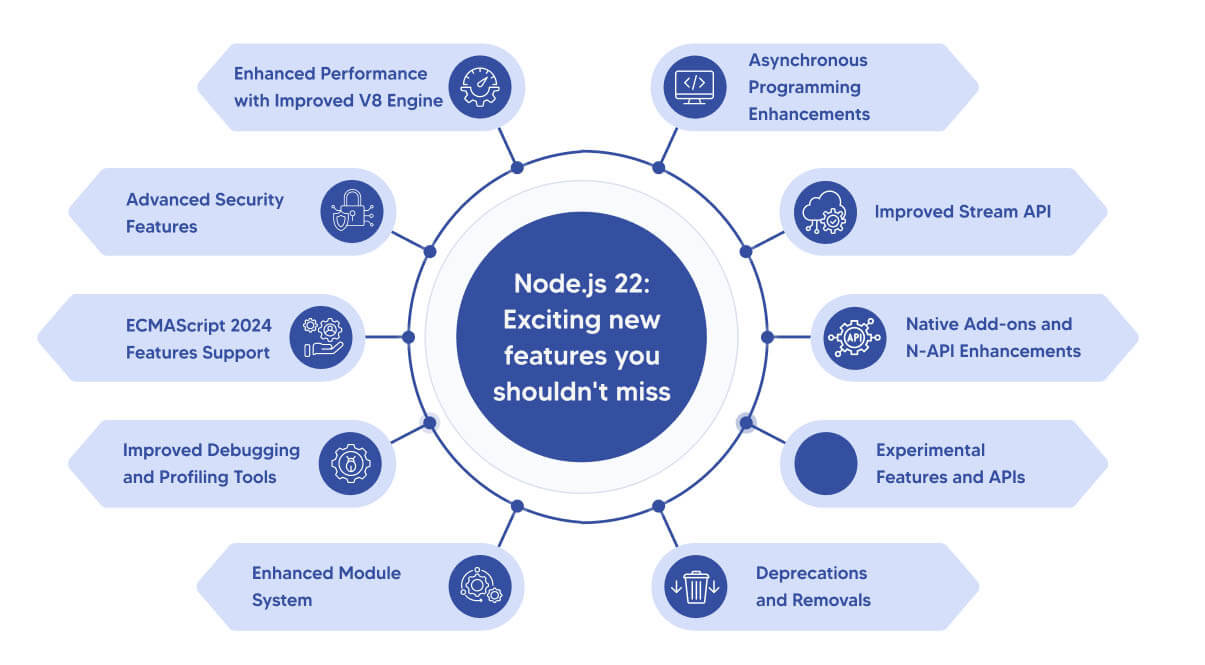 Node.js 22: A Game-Changer in the Development Landscape